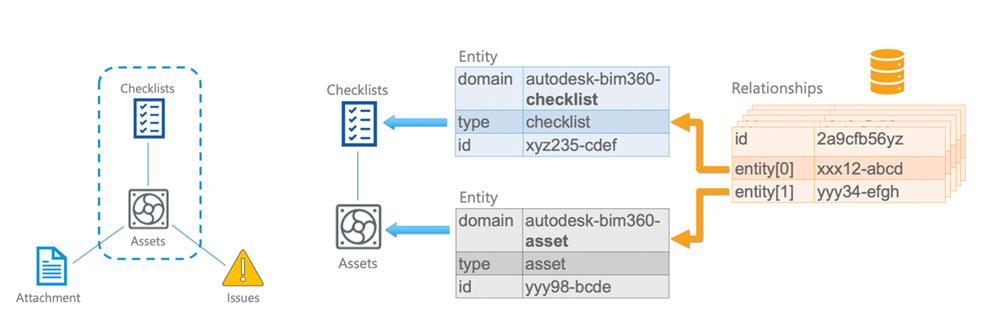 BIM 360/ACC Relationships API | Autodesk Platform Services